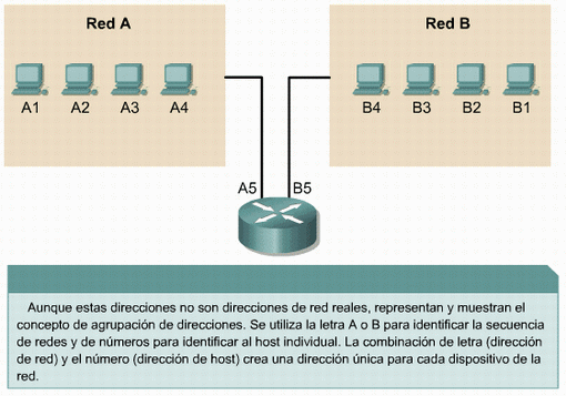 Direccionamiento IP: Componentes y clases de IP