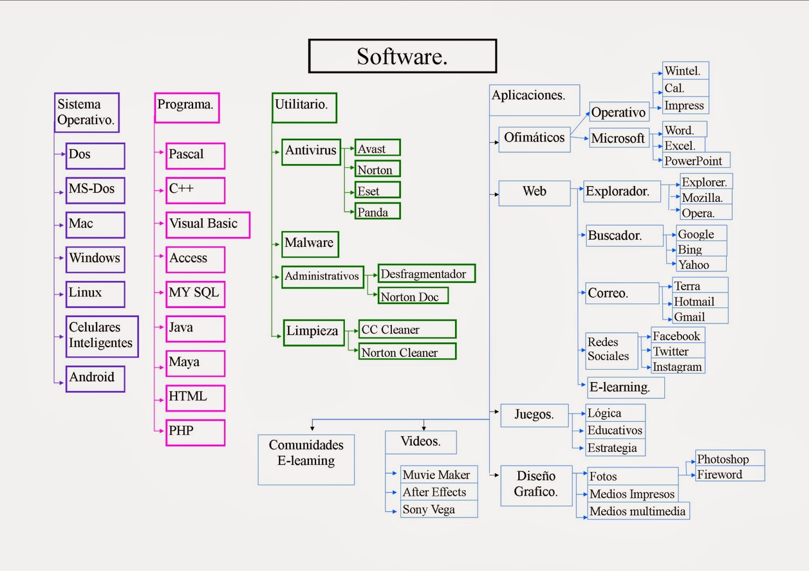 Computacion: Mapa Conceptual y Mapa Mental