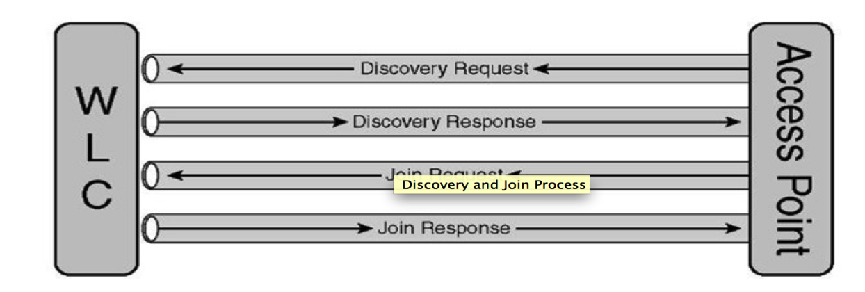 Wireless Understanding : Controller Discovery and Association