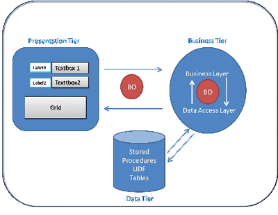 Interview Funda: 3 Tier Architecture using ASP.NET