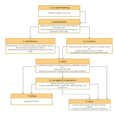 Salesforce Live Agent Chat – Understand the Basics | Technical ...