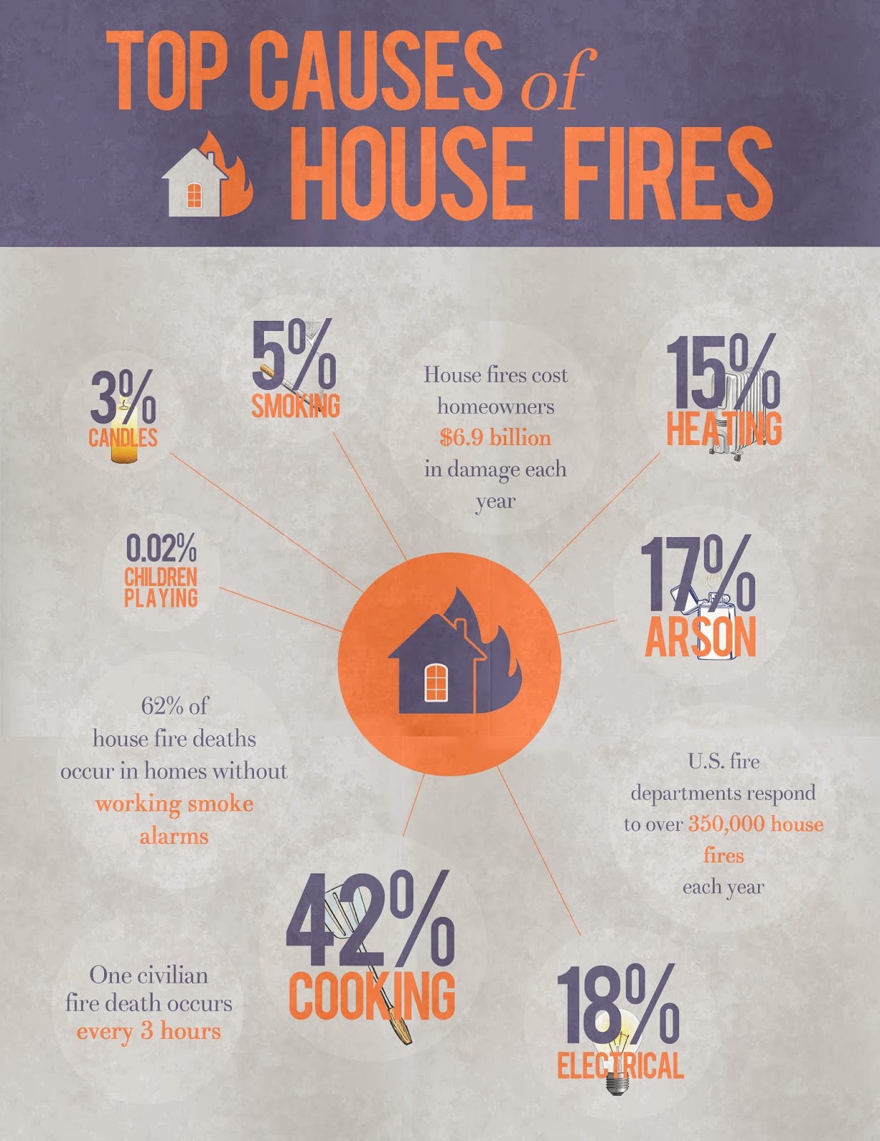 Top Causes of House Fires