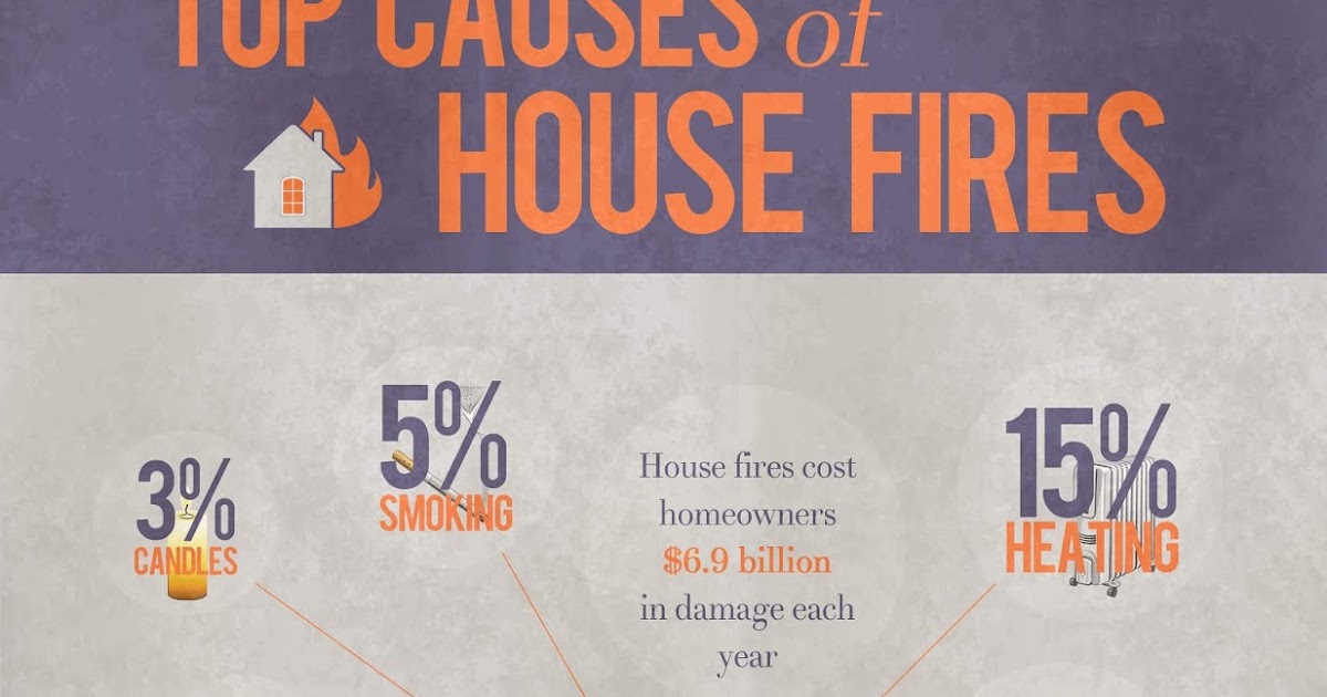 Top Causes of House Fires