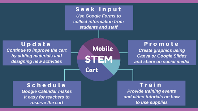Mobile STEM Cart: Bringing the Lab to Students | The Mister Librarian