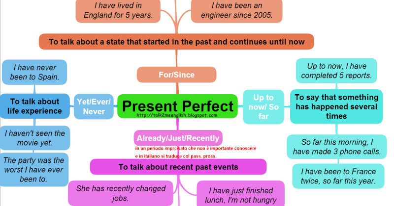 EASY ENGLISH: Present Perfect Mind Map