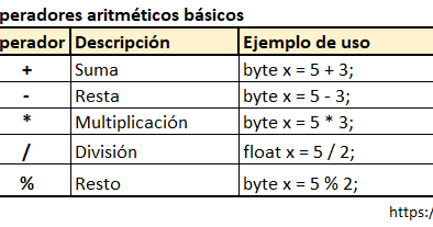 Código Java: #3 Operaciones básicas