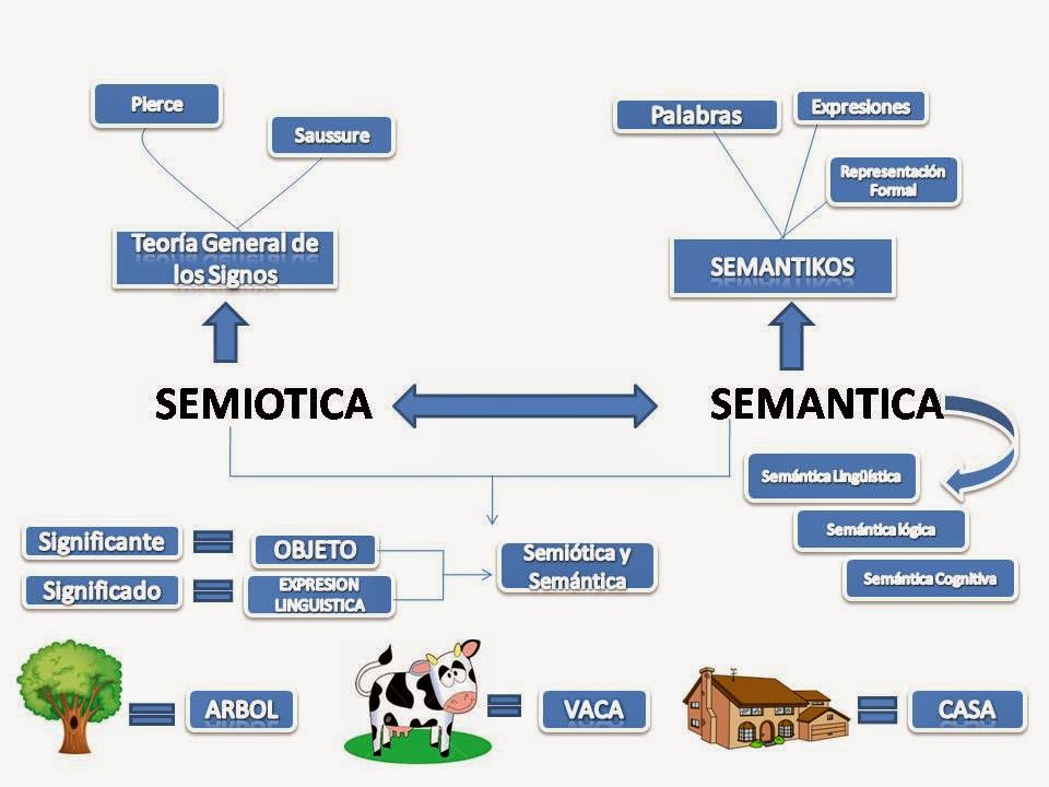 Semiótica: Herramienta para comprender la comunicación