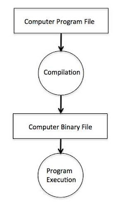 Pengertian Programming Environment - Sistem Informasi