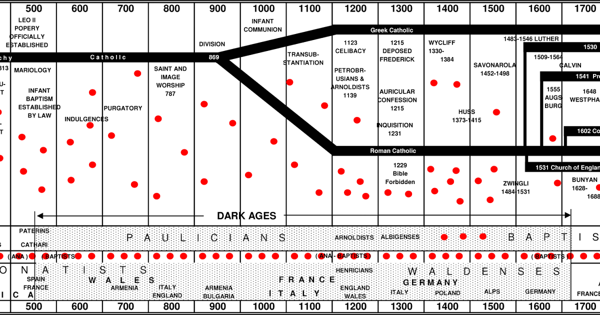 The Lamb on the Altar: Baptist Successionism Part 1: The Introduction ...