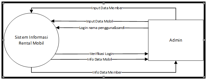 Pengertian Data Flow Diagram (DFD) dan Contohnya - mikOtaku