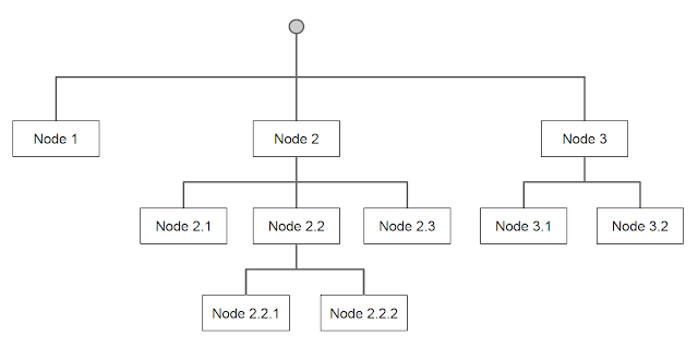 Android - Building Layouts Programmatically - Trees