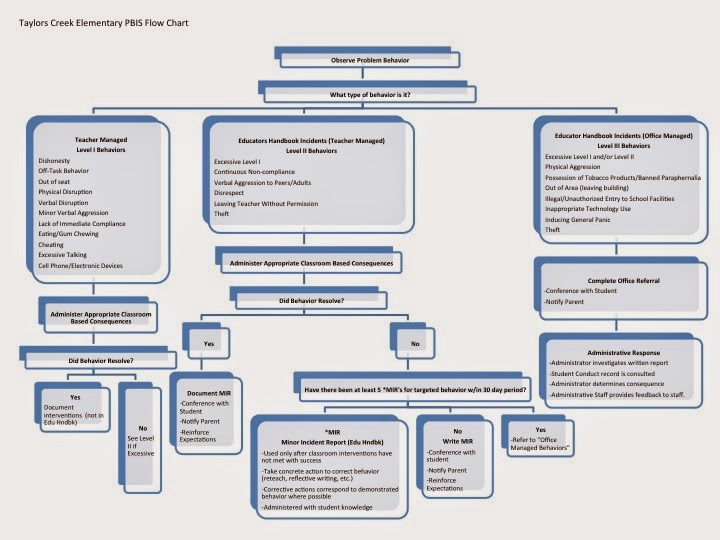 Taylors Creek PBIS: Behavior Matrix