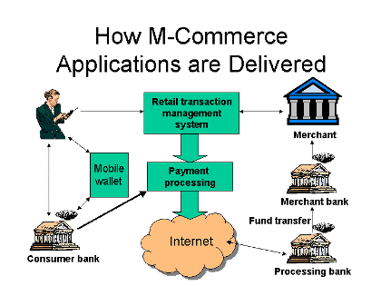 Lecture Notes and Tutorials: M-Commerce
