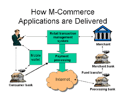 How M-Commerce works?
