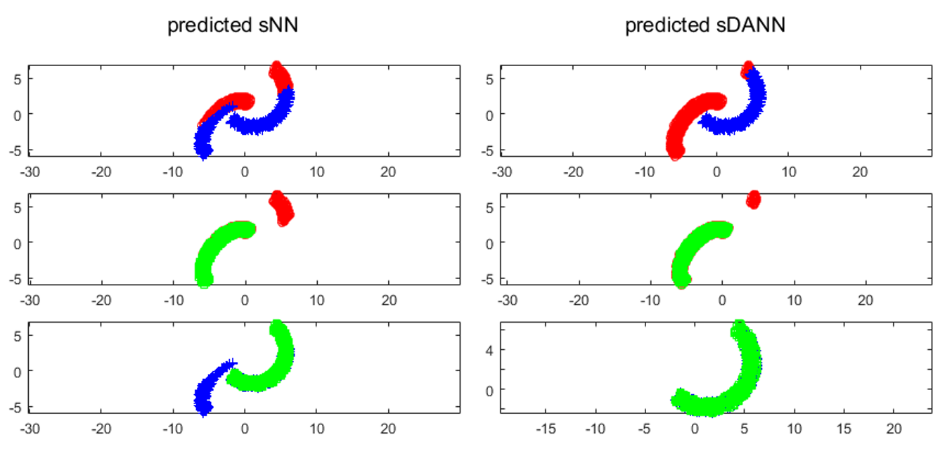 [논문 공부] DANN : Domain-Adversarial Training of Neural Networks