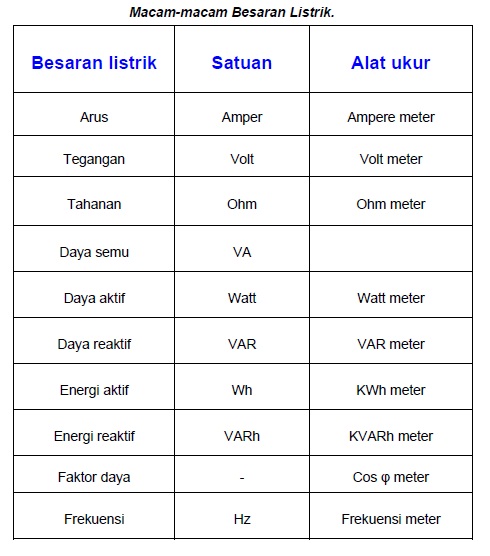 Gudang Ilmu: Macam Besaran Listrik dan Satuannya