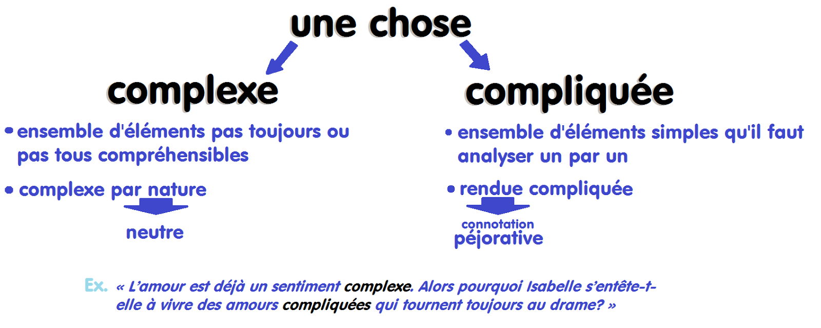 Complexe et compliqué : pas la même chose ! | Orthographe | Le français ...