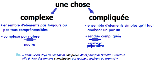 Complexe et compliqué : pas la même chose ! | Orthographe | Le français ...