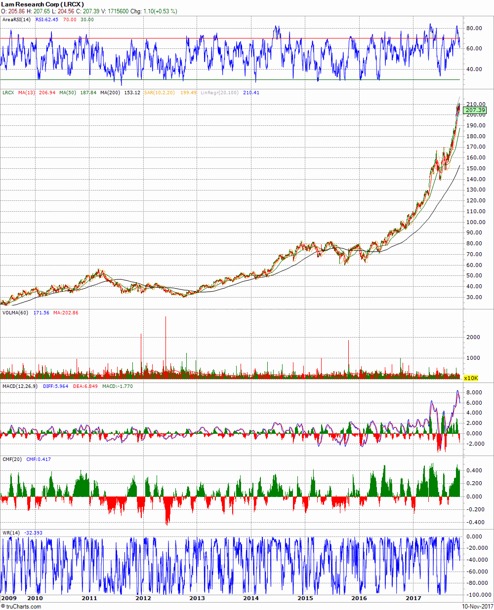 TruCharts.com Stock Charts/Technical Analysis Trading Ideas Blog: Kink ...