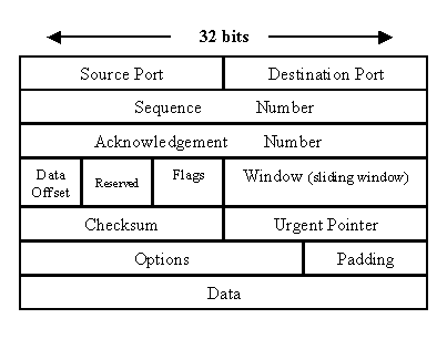 LINK 4 SECURE NETWORK: Working of TCP and UDP