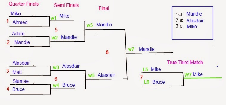 Confessions of a BJJ Tournament Addict: Tournament Draw Systems ...