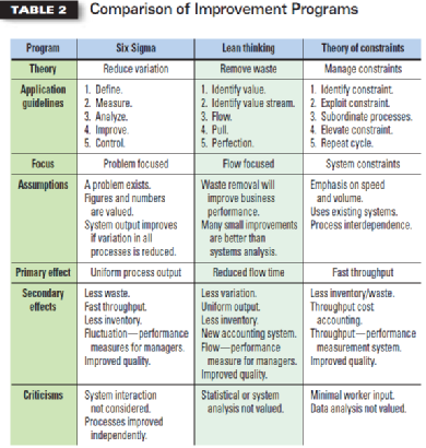 historias del LEAN: Lean Thinking vs Six Sigma vs Theory of Constraints