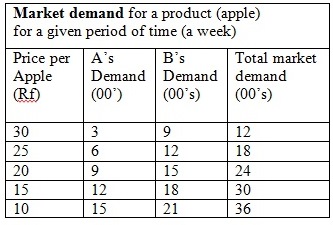 Market Demand Curve Example