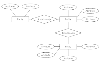 What is Entity Relationship Diagram, ERD | Logistics Management, Global ...