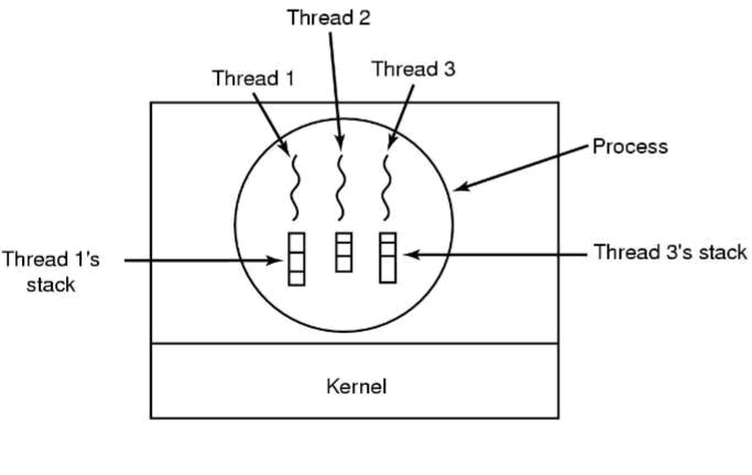 Belajar Sistem Operasi: Process and Threads