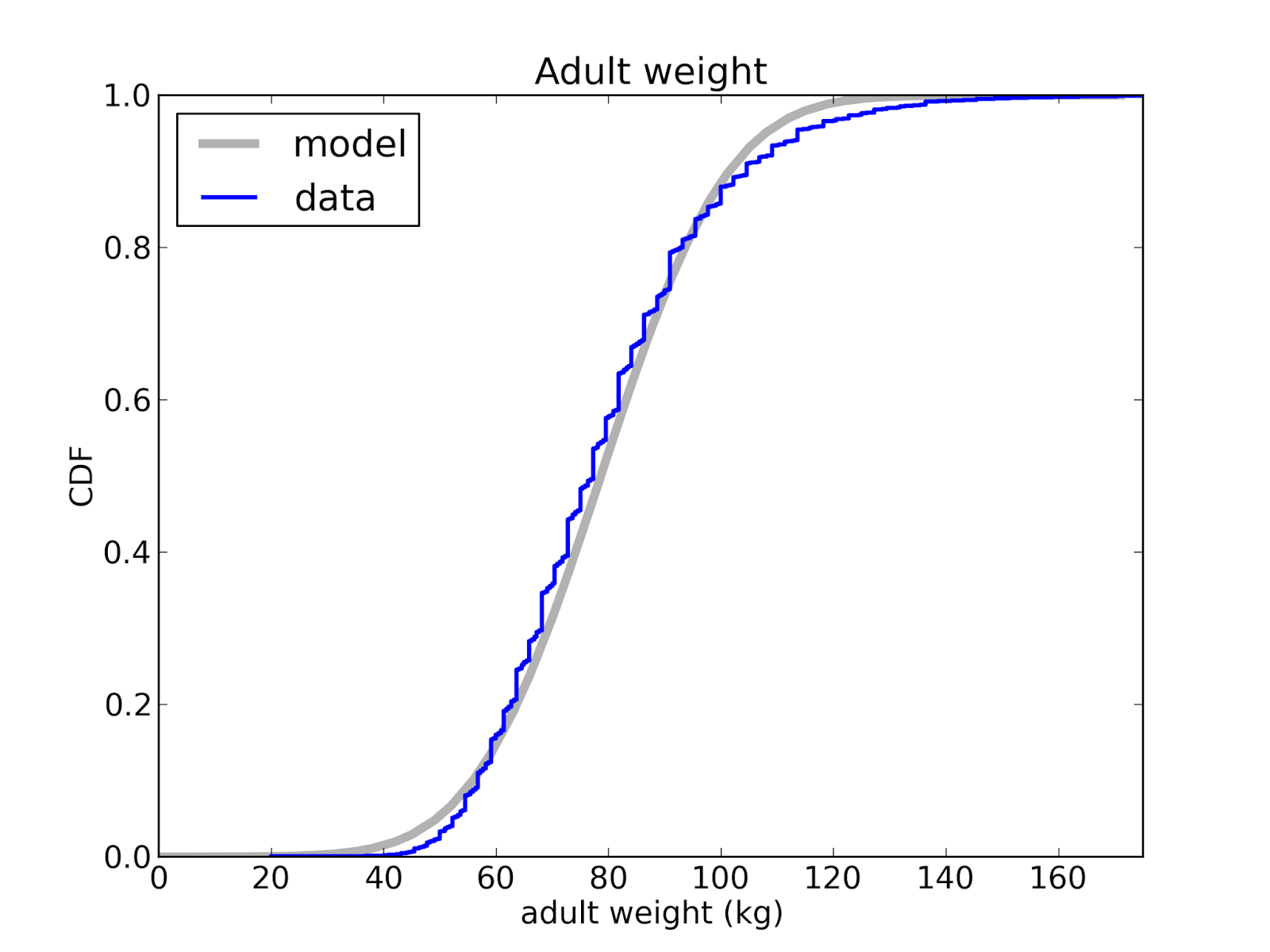 Probably Overthinking It: Are your data normal? Hint: no.