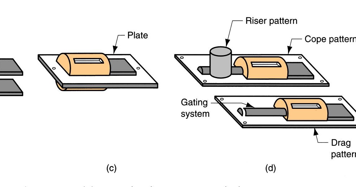 Types Of Patterns Used In Casting Process Mechanical Engineering
