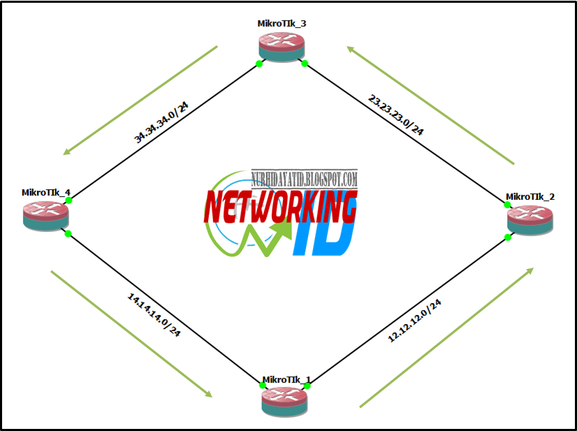 Membuat Routing Statis 4 Router Menggunakan GNS3 | Nur Hidayat