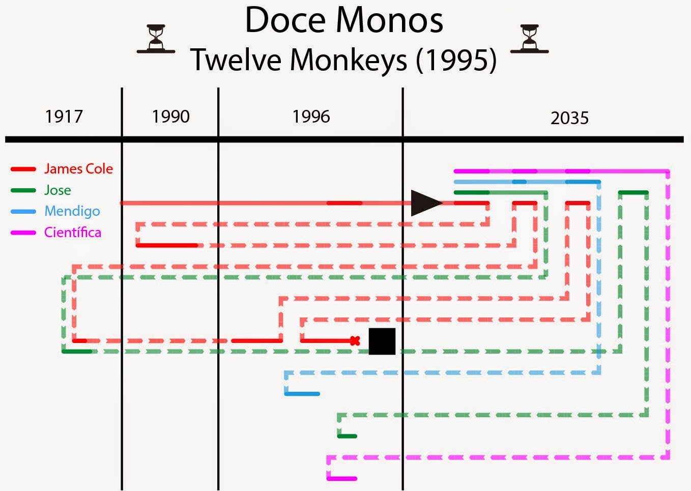 El Manual del Viajero del Tiempo: Doce Monos (Twelve Monkeys)