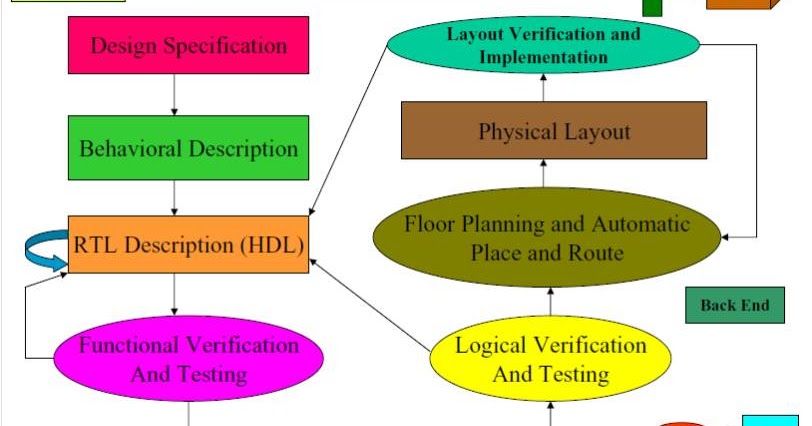 An essential Guide For VLSI Aspirants: VLSI Design Flow