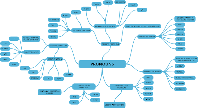 Ingles Con Willi: PRONOUNS MIND MAP