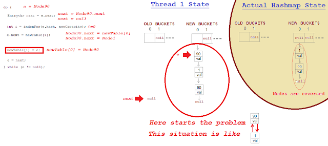 Infinite loop in HashMap | JavaByPatel: Data structures and algorithms ...