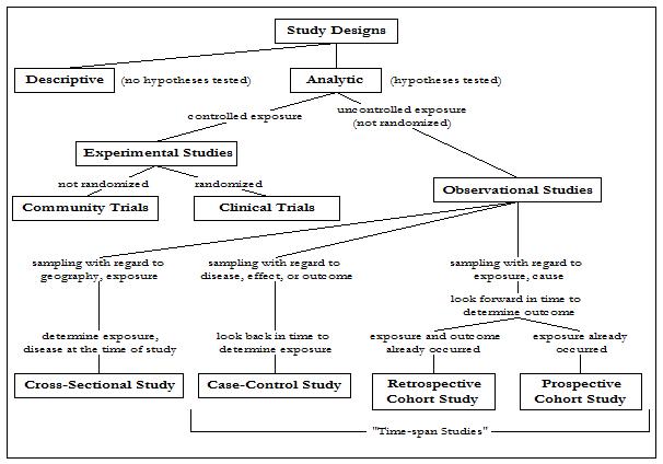 Tahiruddin Tahir: Study Designs in Epidemiology