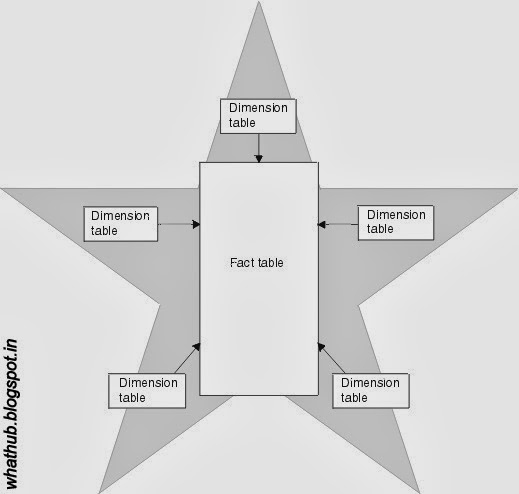 Different Types Of Dimensions