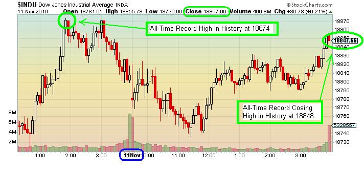 The Keystone Speculator™: INDU Dow Industrials Index 5-Minute Chart ...