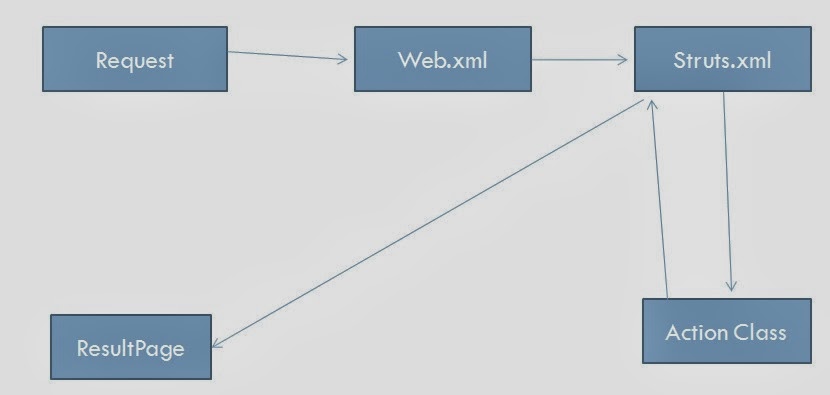 Java Training In Noida Struts Framework