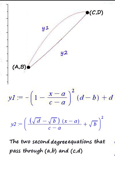 The Ben Paul Thurston Blog: Second degree functions