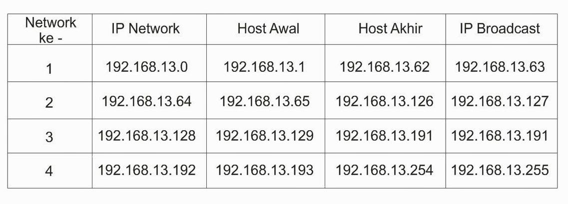 Cara Mudah Menghitung IPv4 Kelas C