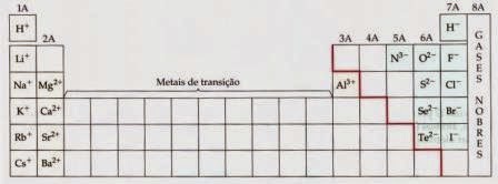 Infinito e Diverso: Prevendo as cargas dos íons