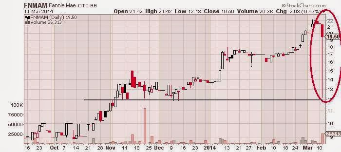 The Keystone Speculator™: FNMAM Fannie Mae Daily Chart On Its Fannie
