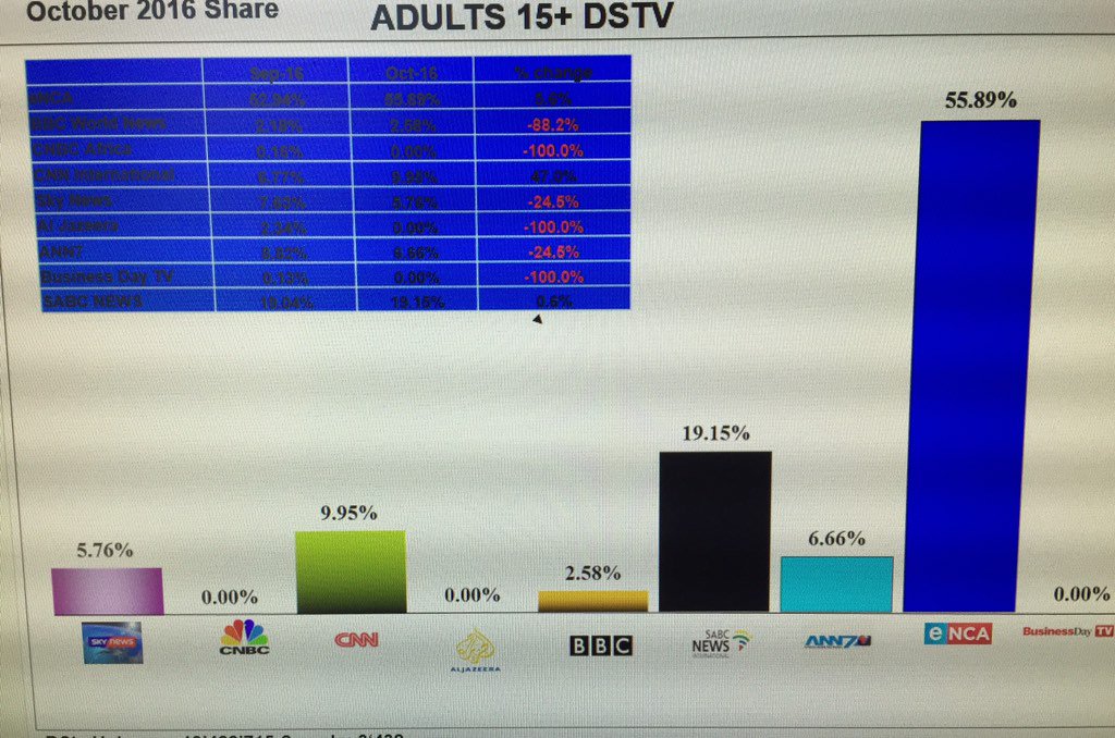 Tellynewser: News on SA News: RATINGS: October DStv news channels