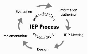 My ASD Child: Individual Educational Plan {IEP}: Common Mistakes to Avoid