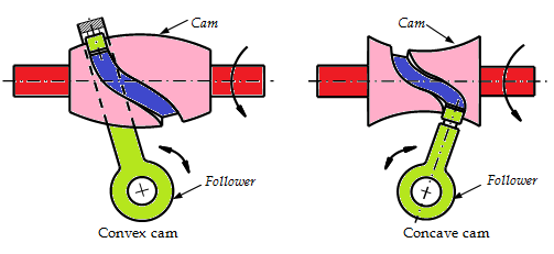 MECHANICAL ENGINEERING: CAM Follower-I