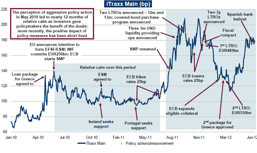 Sober Look: Eurozone policy actions vs. the iTraxx spread