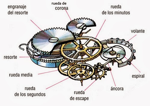 Tecnología Pirineos: Historia del reloj