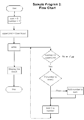 sum of even numbers with while | introduction to programming